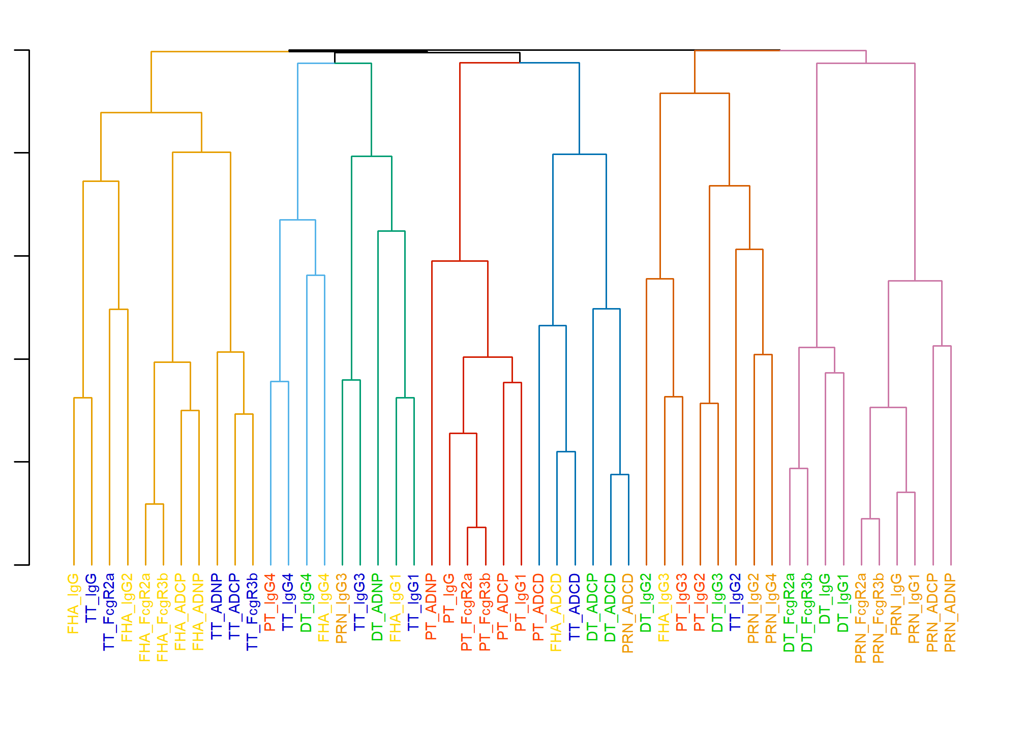 Clustering features by arm - Unstandardized - AP vs WP only