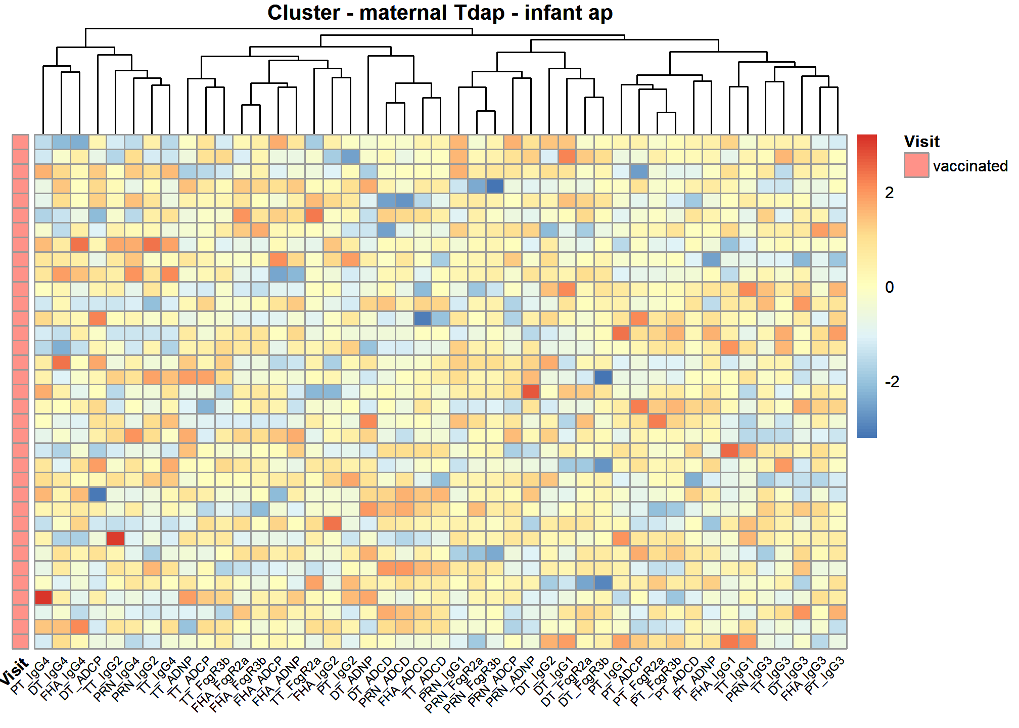 Clustering features by arm - Unstandardized - AP vs WP only