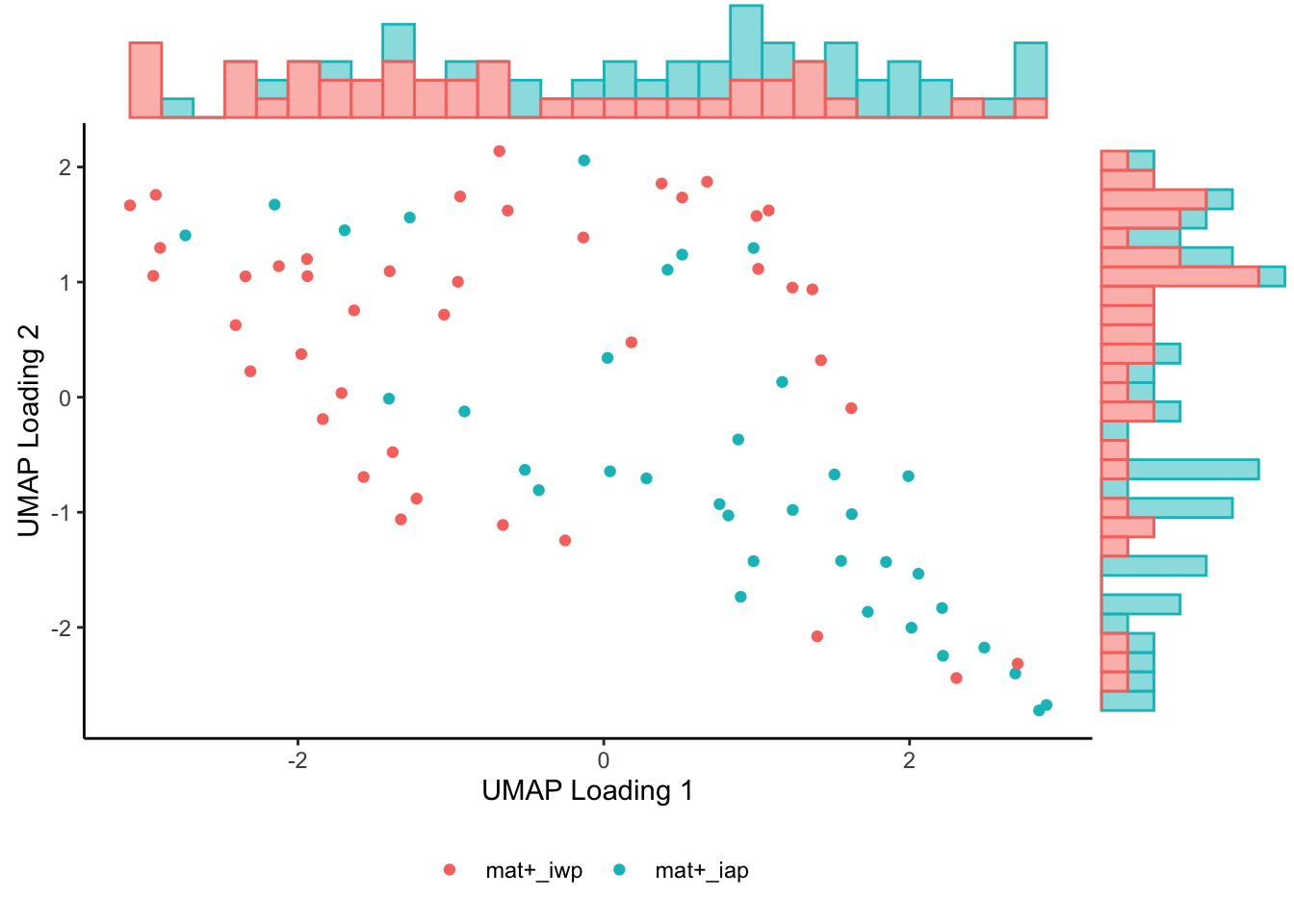 Principle Components Analysis - Infant Ap vs. WP