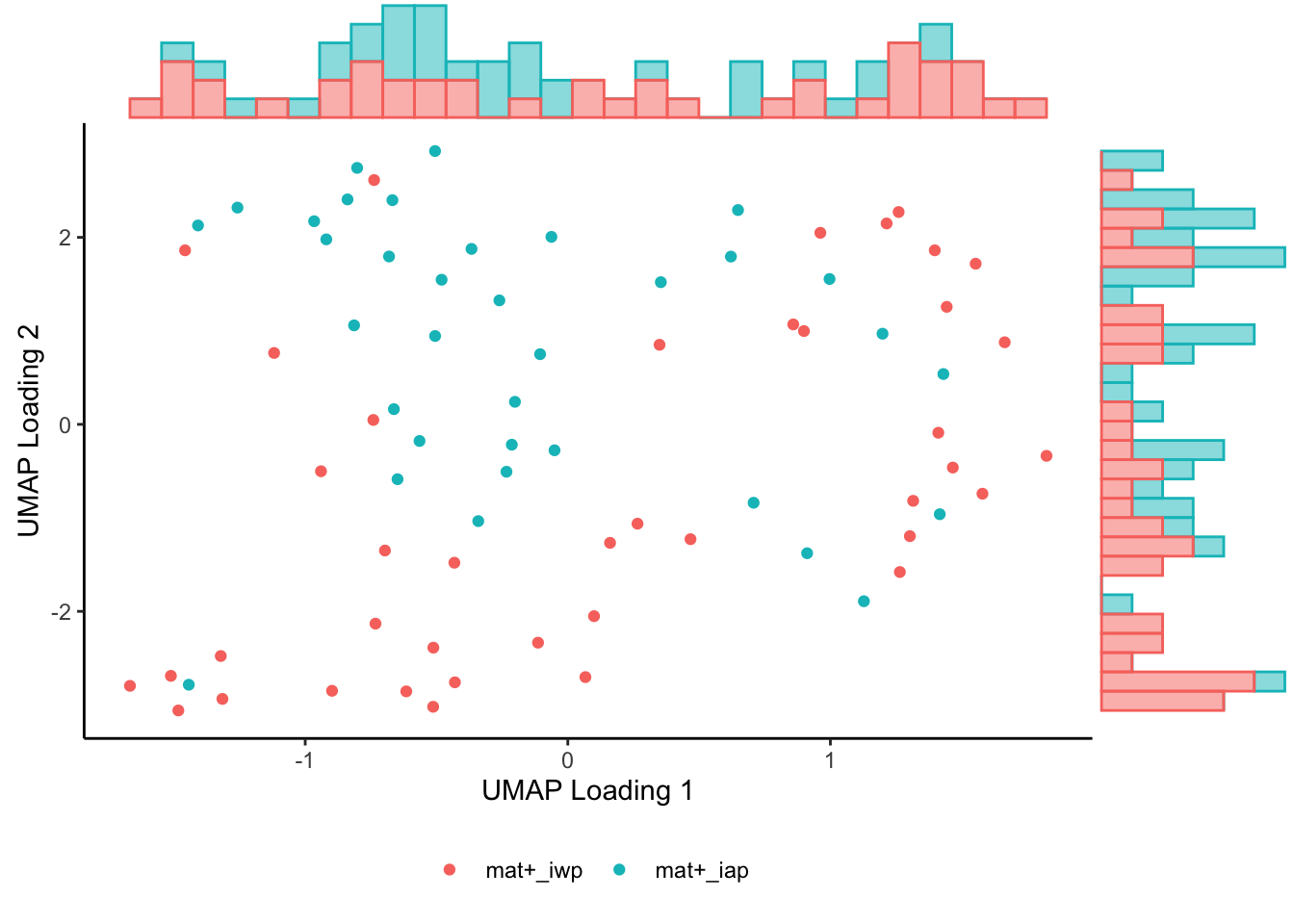 Principle Components Analysis - Infant Ap vs. WP
