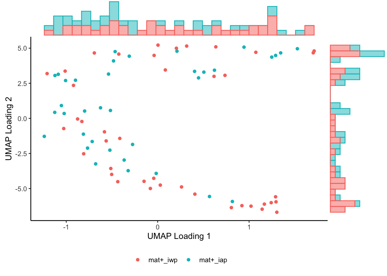 Principle Components Analysis - Infant Ap vs. WP